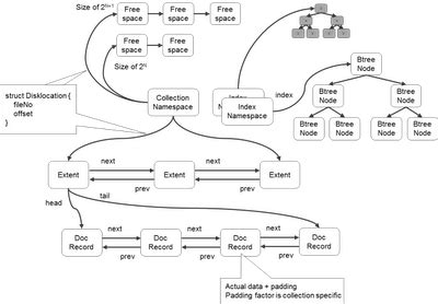 Mongodb Architecture Overview Mynosql
