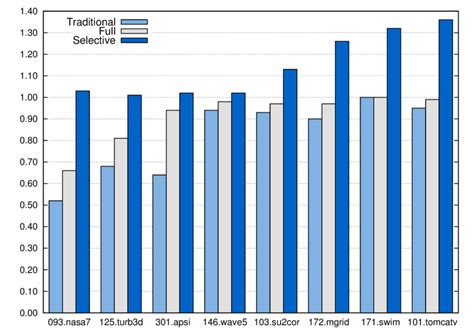 Speedup Of Vectorization Techniques Compared To Modulo Scheduling Download Scientific Diagram