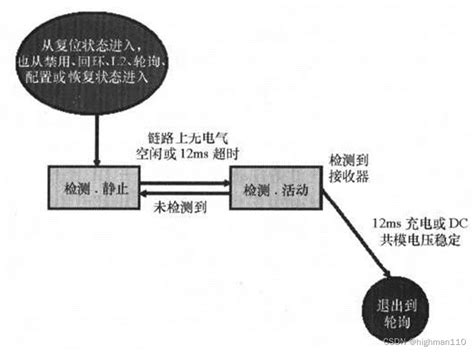 【pcie体系结构十三】ltssm csdn博客