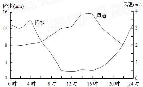 22根据风速的日变化判断 下列说法正确的是 A一天之中风速最大时太阳辐射最强 B白天大气层比夜晚稳定 C14时前后风速最大 因为此时