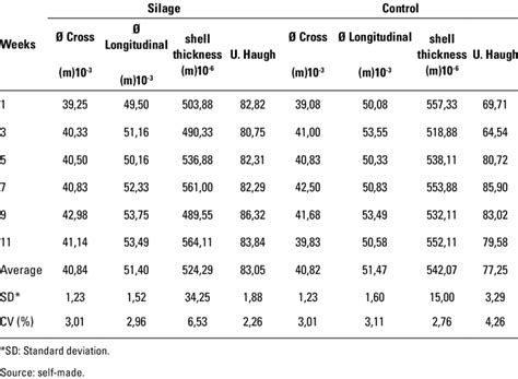 egg size and shell thickness according to diet download scientific