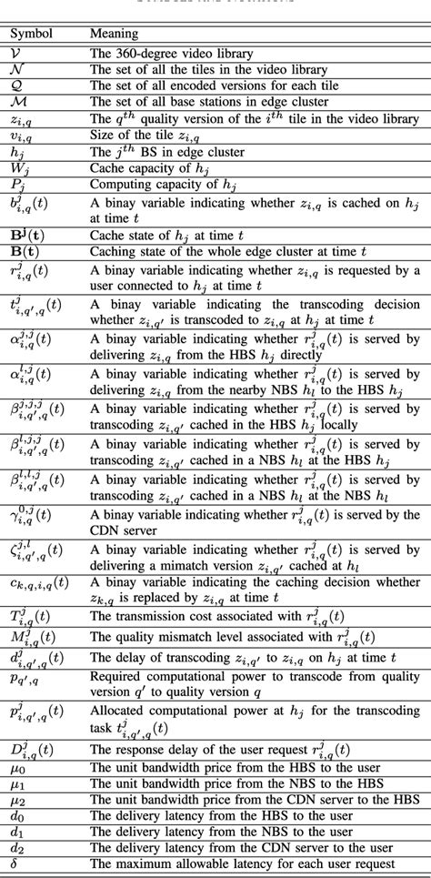Table I From Collaborative Edge Caching And Transcoding For 360 Video
