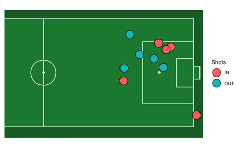 Visualizing Soccer Data With R