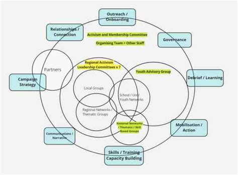The Shape Of Organising Models