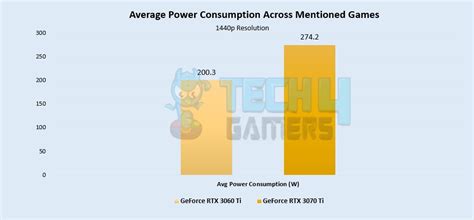 RTX 3060 Ti Vs RTX 3070 Ti We Tested 8 Games Tech4Gamers