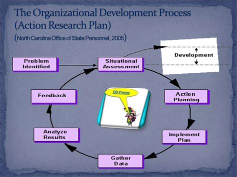 Organizational Development Process Ppt