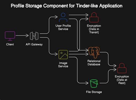 Yuvraj Singh On Linkedin Systemdesign Microservices Tinderapp