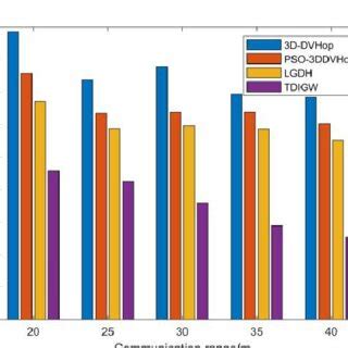 Communication Range Vs Localization Error Simulation Results Show That Download Scientific