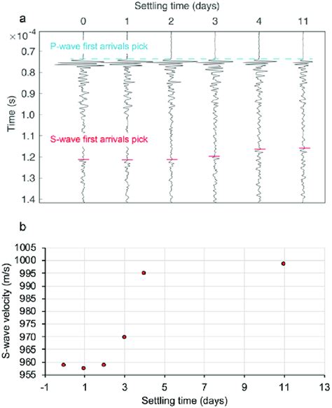 A Transmission Recordings Of The Direct P And S Wave Arrivals As A Download Scientific
