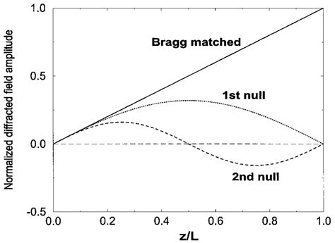 Variation Of The Normalized Diffracted Field Amplitude With The