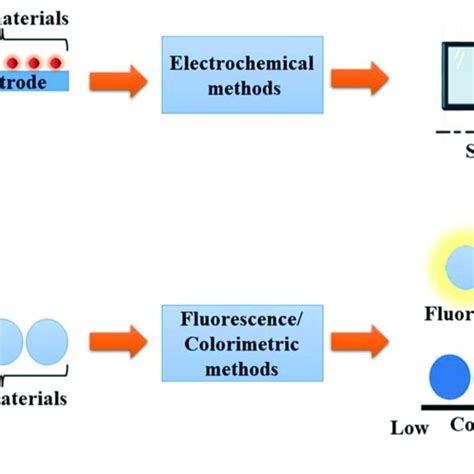 Diagram Of Chemical Sensors For H 2 S Detection Download Scientific