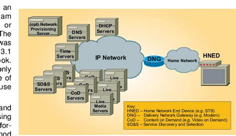DVB IP Version 1 3 Architecture Download Scientific Diagram