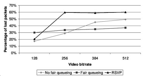 Video Packet Loss UDP Transfer Download Scientific Diagram