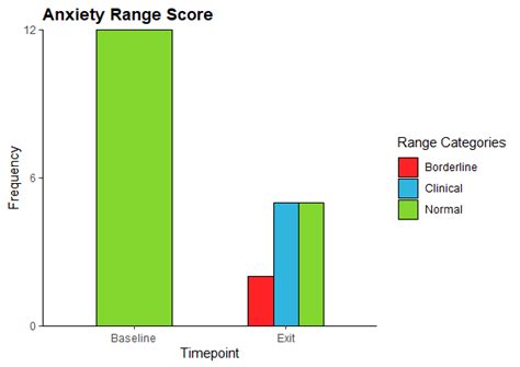 Ggplot2 How To Narrow Out A Single Barchart Using Ggplot In R Stack