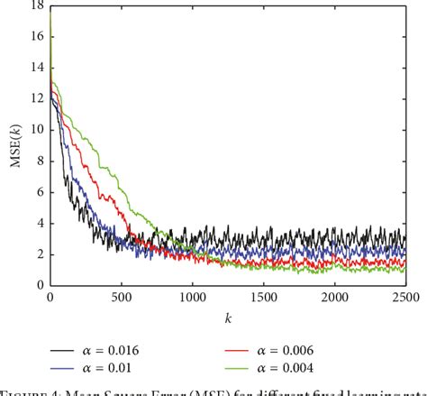 Figure 1 From Sampling Adaptive Learning Algorithm For Mobile Blind Source Separation Semantic