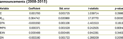 Estimates Of The Conditional Mean Model With Macroeconomic Download