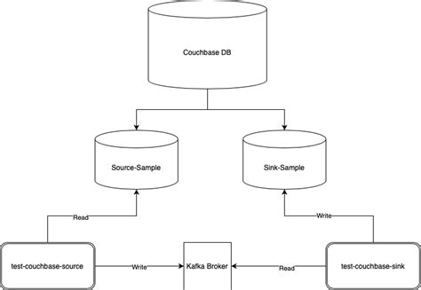 Kafka Connect 101 — Part 2 — Visualization Of Data Flow By Abhishek Harave Pannagesh Medium