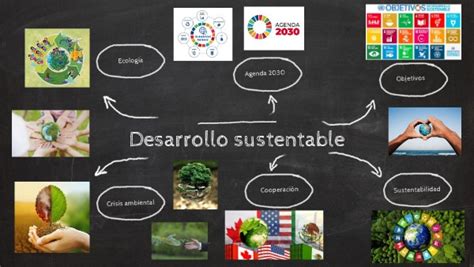 Mapa Mental Desarrollo Sustentable