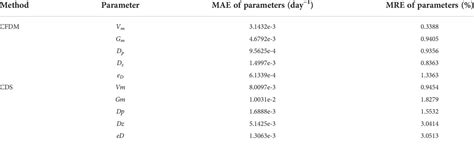 Frontiers Advancing Parameter Estimation With Characteristic Finite Difference Method Cfdm