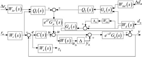 Schematic For Robust Control Design Download Scientific Diagram