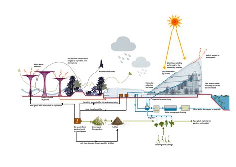 Sustainability Diagram Architecture