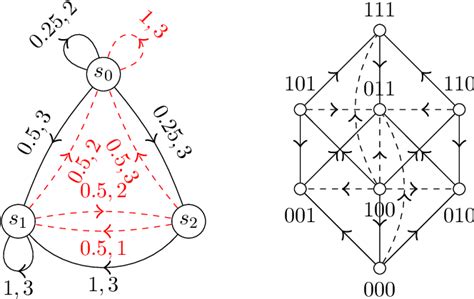 Figure 1 From Upper Bounds For All And Max Gain Policy Iteration