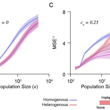Model Simulations With Homogenous And Heterogeneous Input Populations Download Scientific