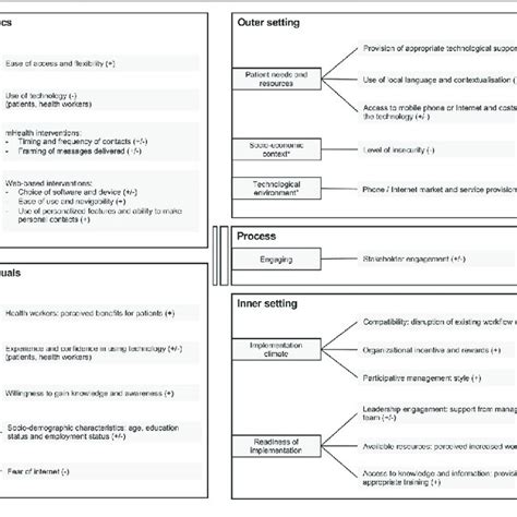 Consolidated Framework For Implementation Research CFIR Domains Download Scientific