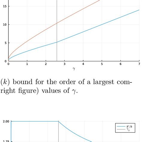 The Upper K And The Lower K Bound For The Order Of A Largest