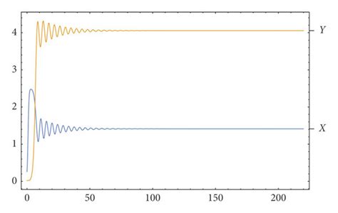System Dynamics Showing Asymptotically Stable Behavior At The Vicinity