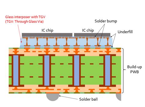 Plopx：electroless Copper Plating Process That Provides High Plating Adhesion To Glass Substrates
