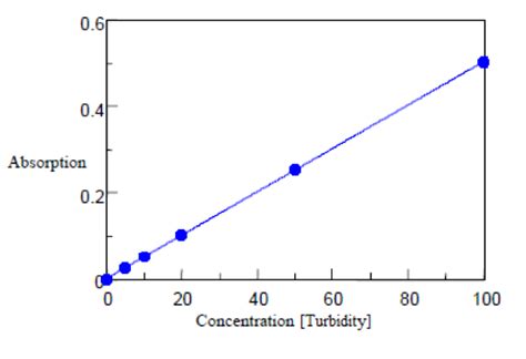 Quantitative Chromaticity And Turbidity By Uv Visible Spectroscopy Jasco