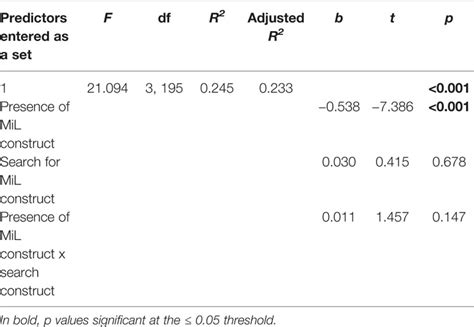 Frontiers The Presence And The Search Constructs Of Meaning In Life
