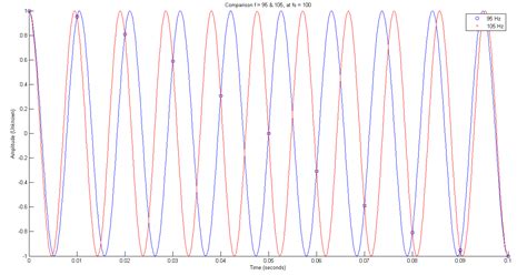 Sampling And Its Effects Digital Signal Processing The Essentials That You Need To Know