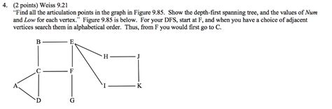 Solved Find All The Articulation Points In The Graph In