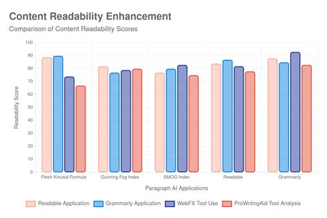 Improving Readability With Paragraph Ai Enhancing Content Flow And Engagement