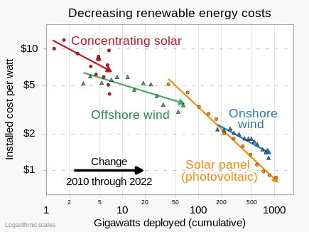 Loglog Plot Wikipedia