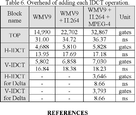 Table 1 From Design Of Transform And Quantization Circuit For Multi