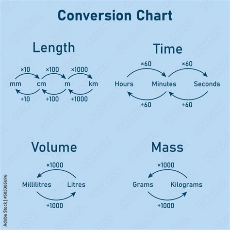 Conversion Chart Measurement Mass Time Length And Volume Converting Vector Illustration