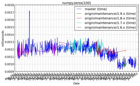 vb core — vbench performance benchmarks for numpy