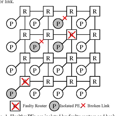 Figure 1 From A Fault Tolerant Noc Architecture Using Quad Spare Mesh Topology And Dynamic