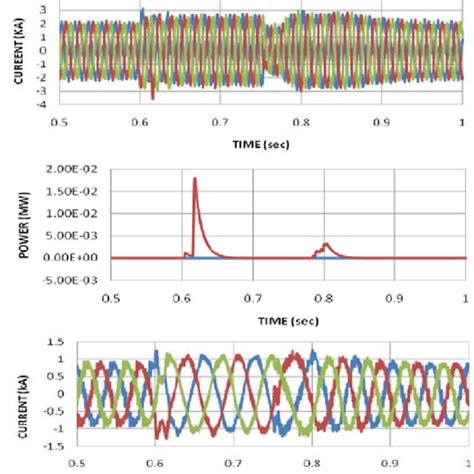 The Fault Currents The Rotor Currents And The Power Consumed By The Download Scientific