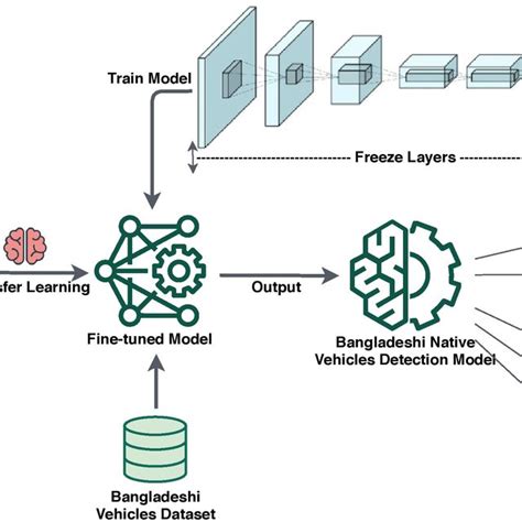 Block Diagram Of Vehicle Classification System Download Scientific Diagram