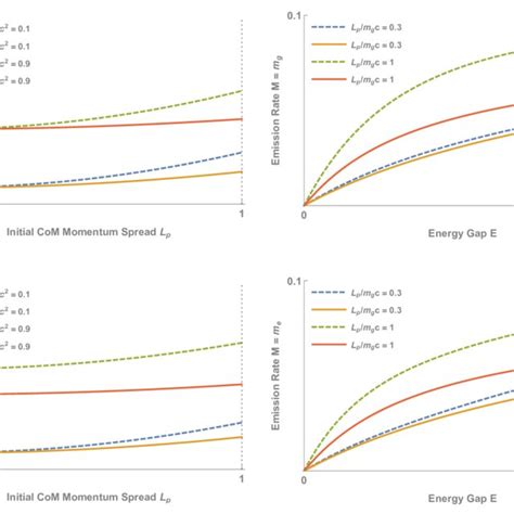 Emission Rates R Em For Our Model Of The Udw Detector With Relativistic