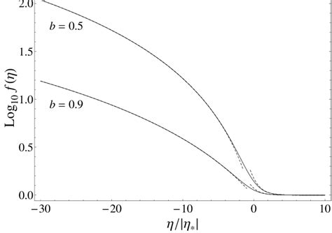 The Smooth Coupling F η In Eq 36 As A Function Of The Conformal Download Scientific