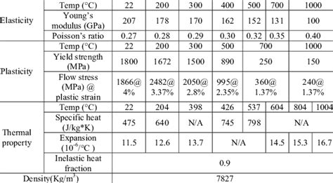 Material Properties Of Aisi 52100 Steel [guo 2002] Download Table