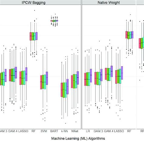 Test Sample Estimates Of The Aucs Of Each Algorithmauc Ml Relative Download Scientific