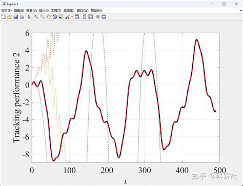 【grnn Rbfnn Ilc算法】【轨迹跟踪】基于神经网络的迭代学习控制用于未知siso非线性系统的轨迹跟踪（matlab代码实现） 知乎
