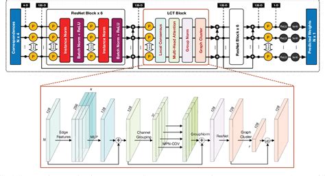 Figure 1 From Local Consensus Transformer For Correspondence Learning Semantic Scholar