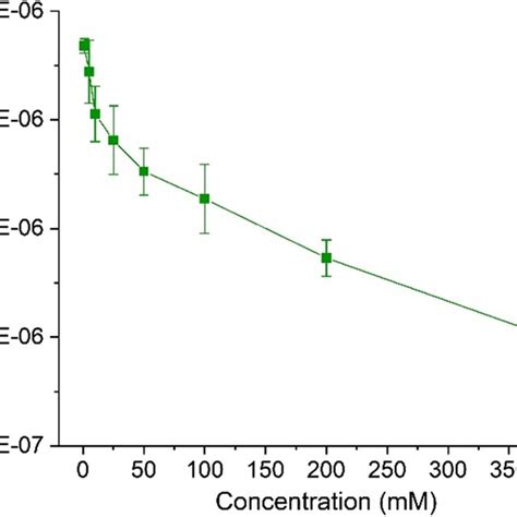 ¹h‐nmr For Ndi In Ph 7 Phosphate Buffer In D2o The Position Of The